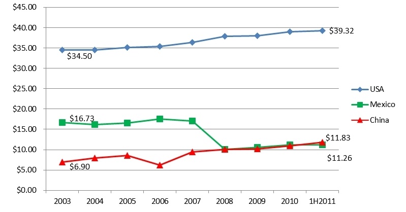 Electronics Manufacturing Services (EMS) - Mexico vs China
