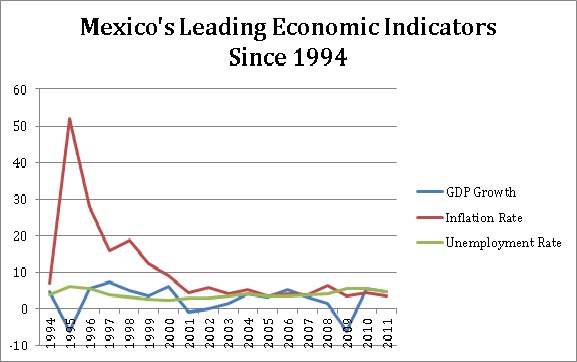 Trade Policies and Fiscal Discipline Improve Mexican Economy