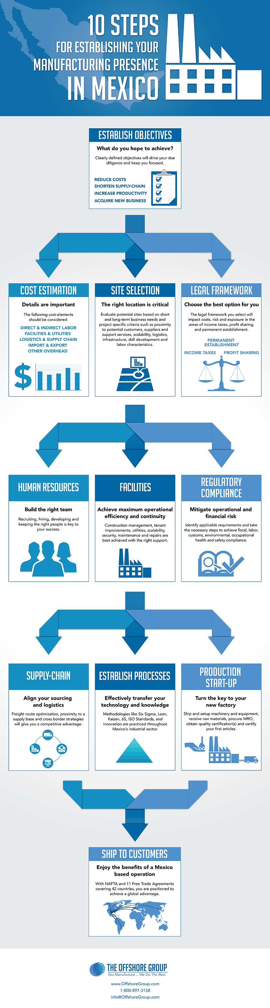 Establish Your Mexican Manufacturing Presence in 10 steps