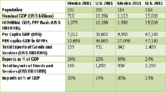Trade Policies and Fiscal Discipline Improve Mexican Economy